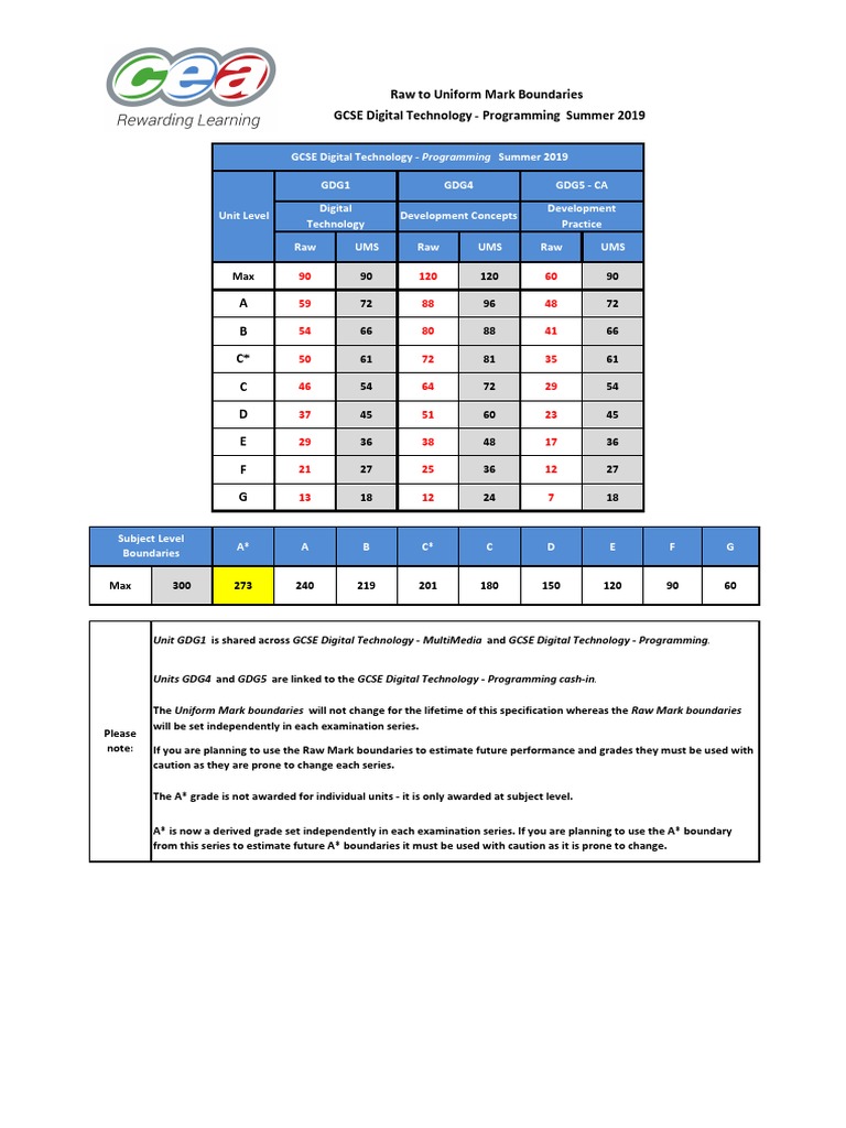 GCSE Digital Technology (2017) - Programming - Raw To Uniform Mark ...