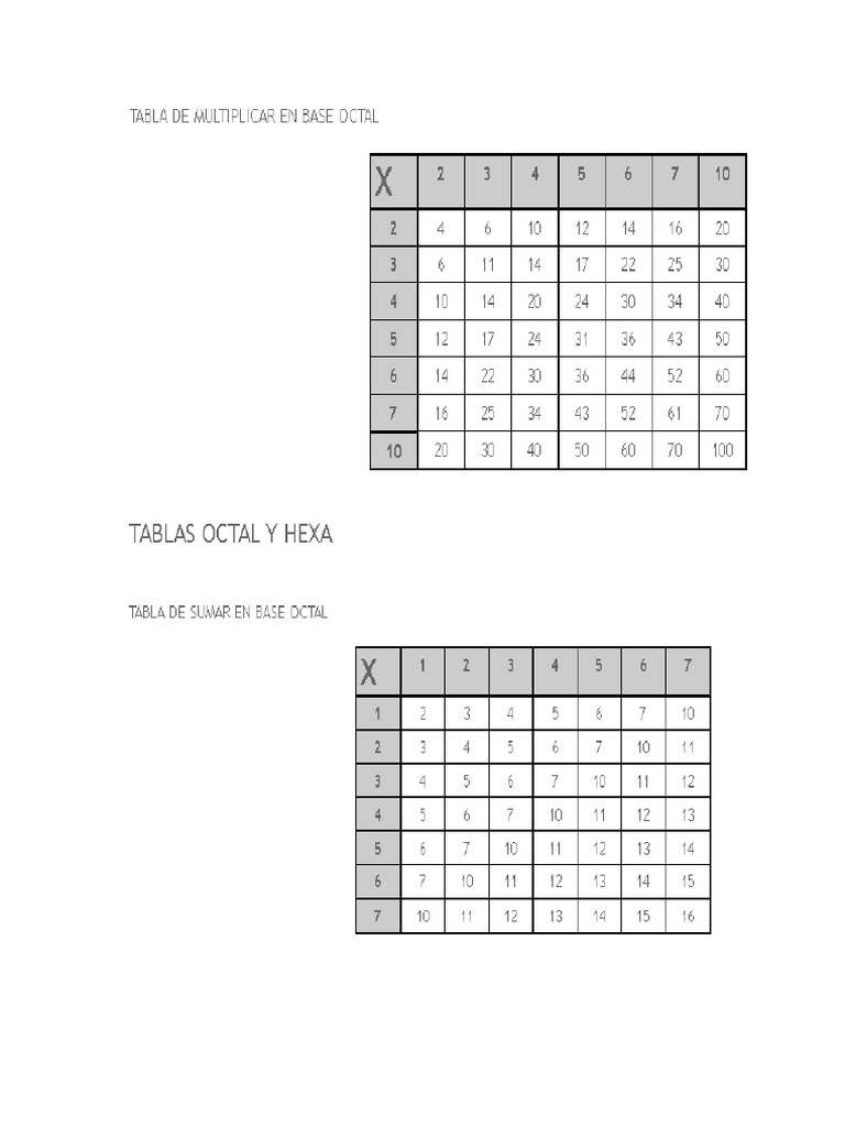 Tablas Suma y Multiplicacion Base Octal y Hexadecimal | PDF