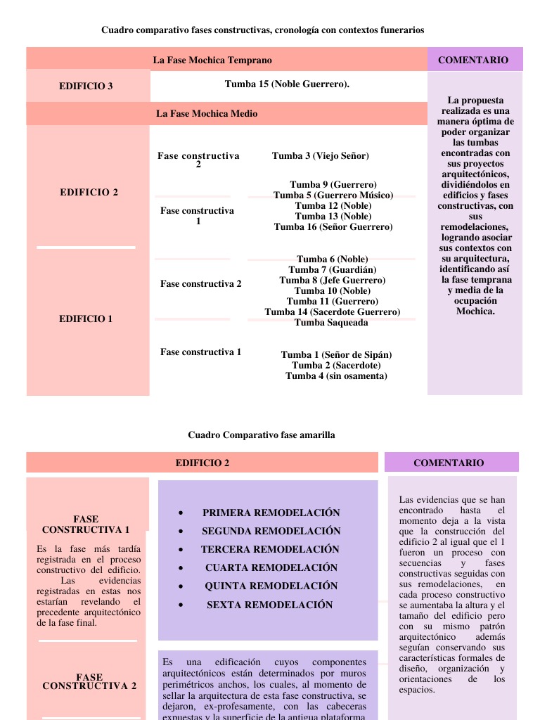 Cuadro Comparativo Fases Constructivas, Cronologia Con Contextos Funerarios | PDF