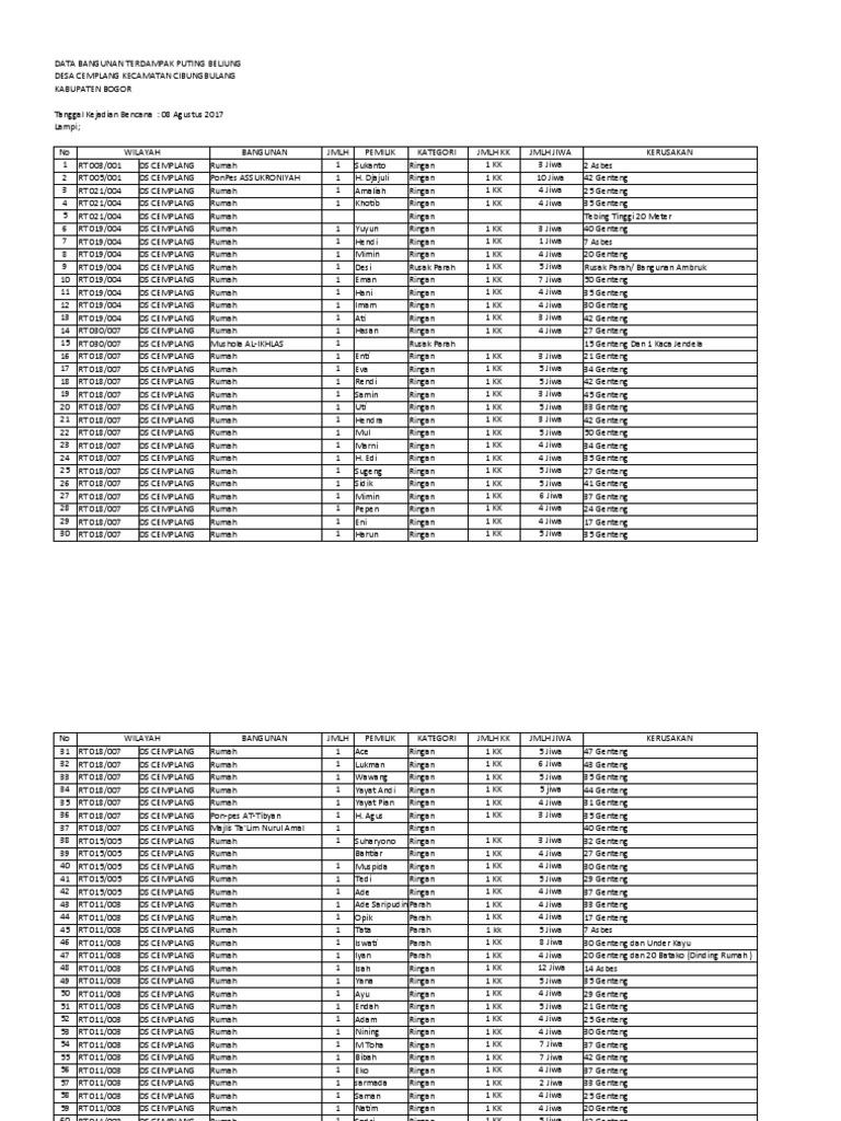 Rekapitulasi Data PDRP Cibungbulang | PDF