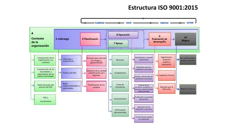 Estructura ISO 9001 | PDF | Planificación | Iso 9000