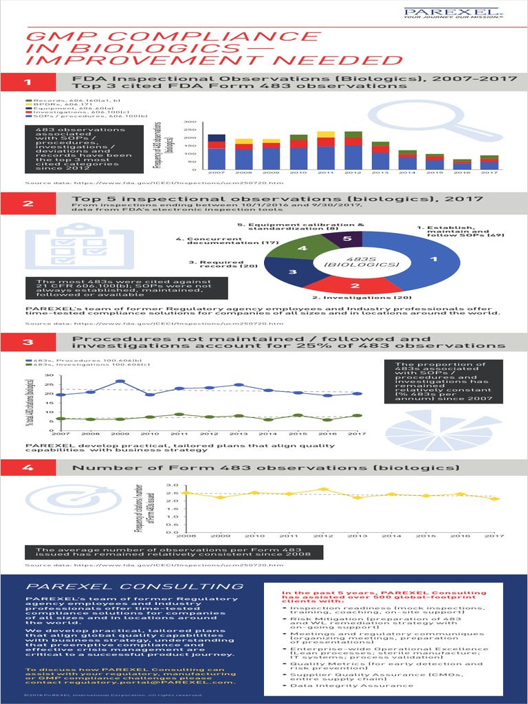 GMP Compliance in Biologics - Improvement Needed: Parexel Consulting ...