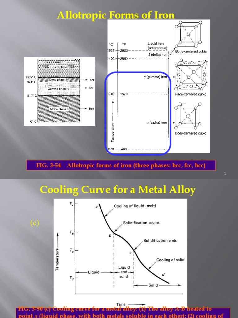 FIG. 3-54 Allotropic Forms of Iron (Three Phases: BCC, FCC, BCC) | PDF