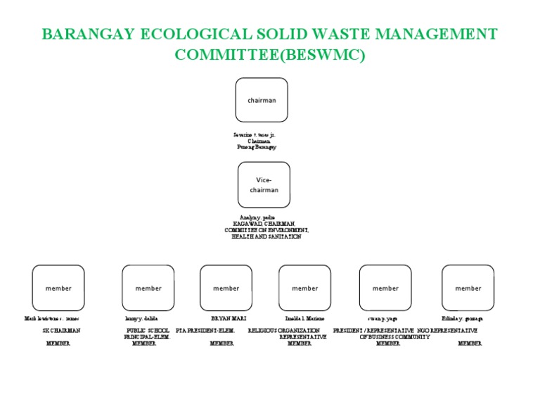 Beswmc Organizational Chart | PDF