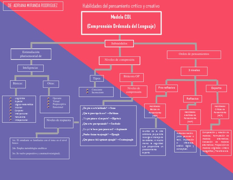 Modelo COL | PDF | Pensamiento | Cognición