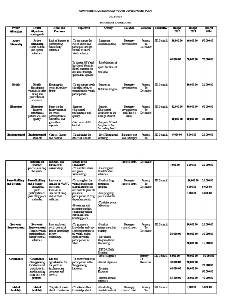 Final 2022 CBYDP | PDF | Empowerment | Entrepreneurship