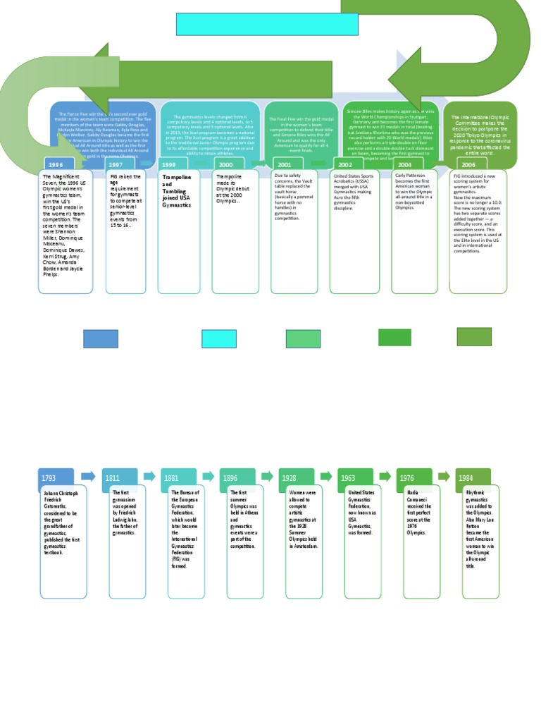 HISTORICAL-TIMELINE-OF-GYMNASTICS | PDF | Gymnastics | Simone Biles