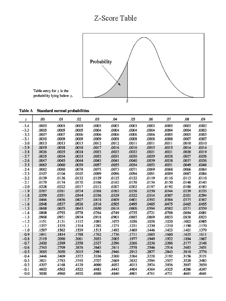 Z Score Table | PDF