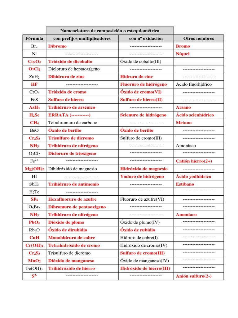 Solución Ejercicio 2 - Hoja de Ejercicios Repaso 2 Fyq | PDF | Amoníaco | Cromo