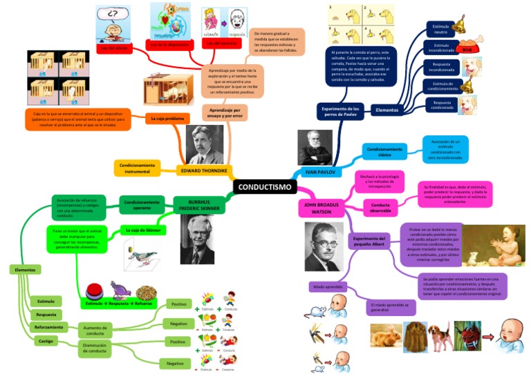 Conductismo Mapa Mental | PDF
