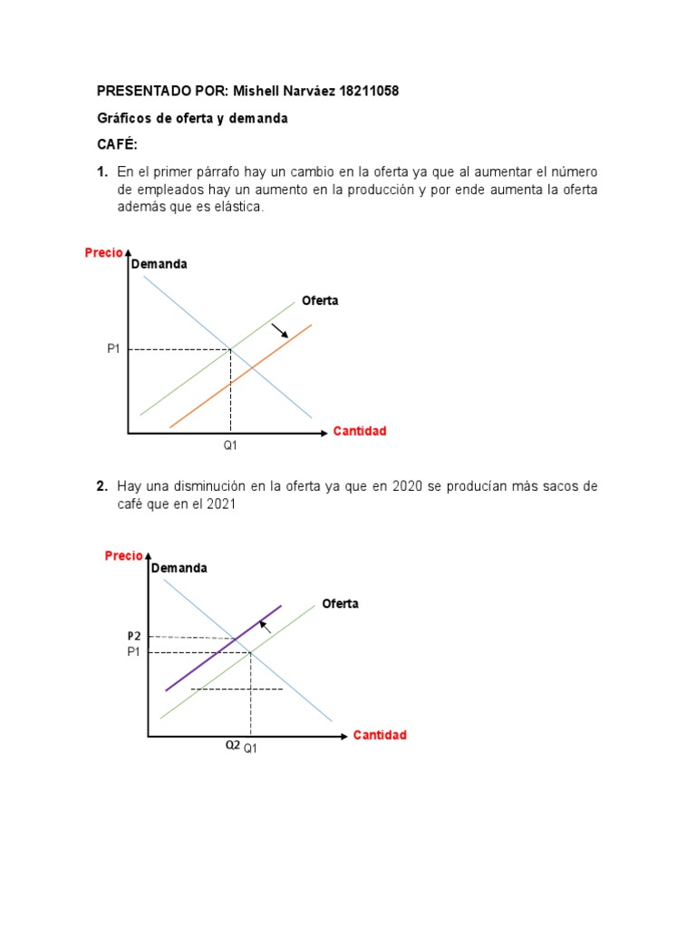 Gráficos de Oferta y Demanda | PDF | Oferta y demanda | Oferta (economía)