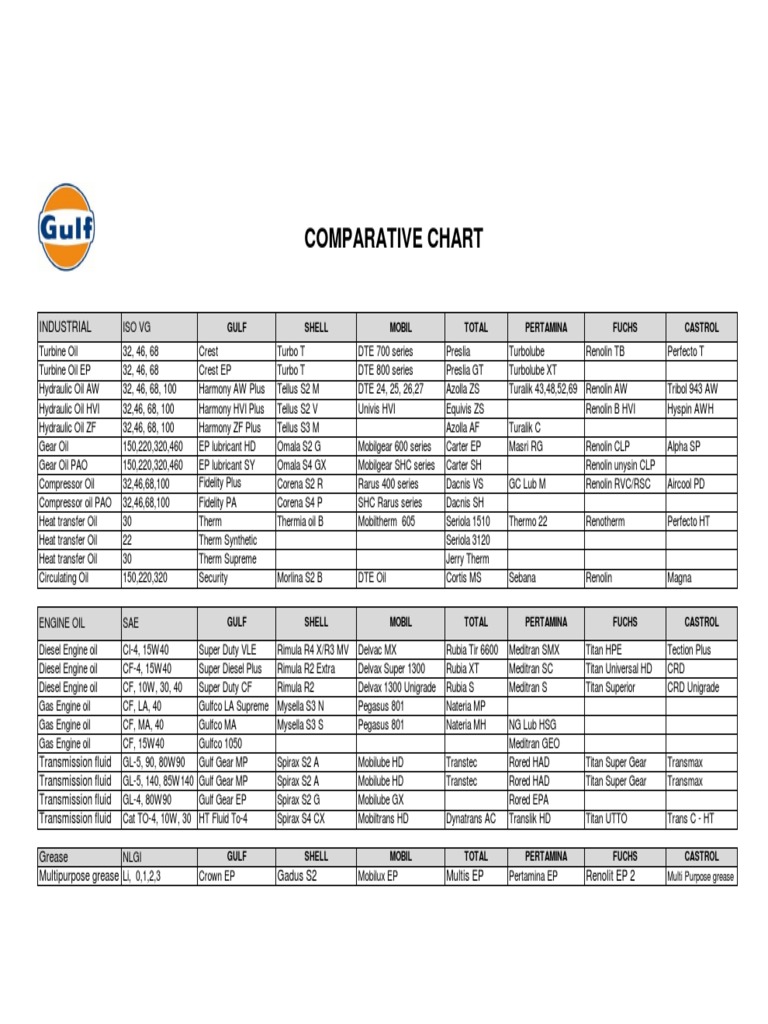 TABEL EQUIVALENT Chart Oli-Oli | PDF | Chemical Substances | Applied ...