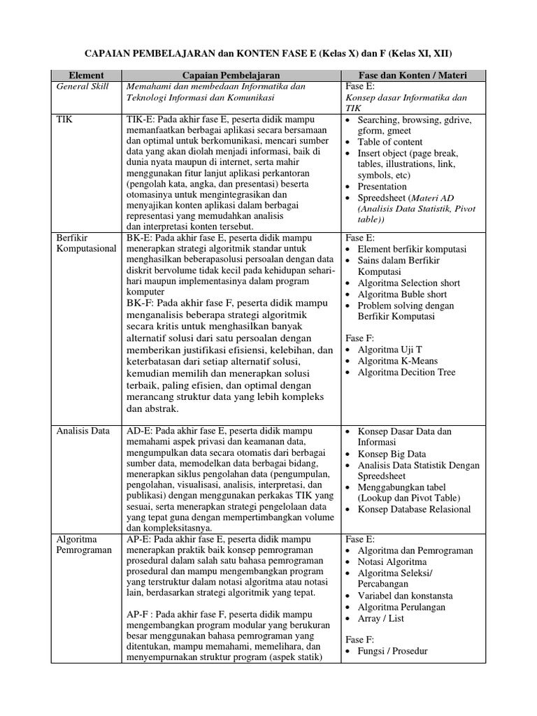 CP INFORMATIKA FASE E Dan F (SMA) | PDF