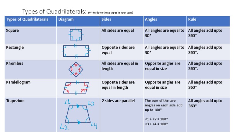 Types of Quadrilaterals Diagram Sides Angles Rule | PDF