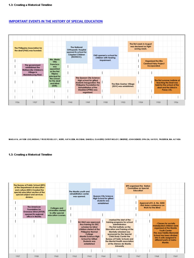 History Of Special Education Timeline Timetoast Timelines HISTORY OF