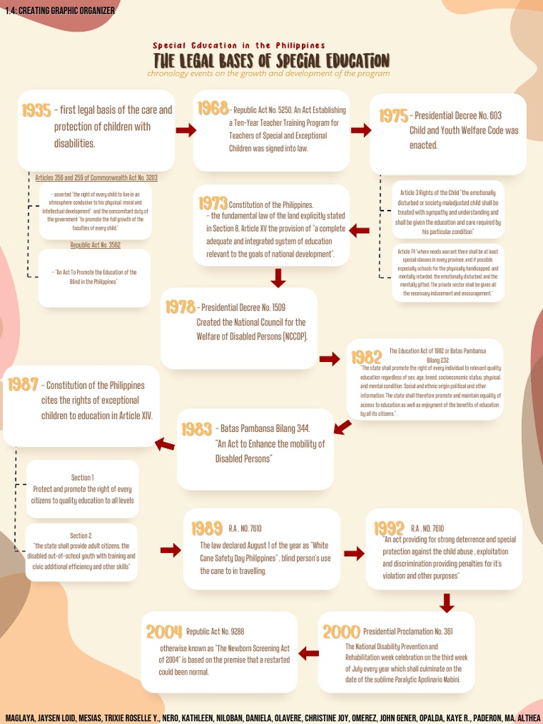 1.4 Creating Graphic Organizer | PDF | Crime & Violence | Justice