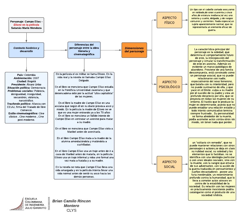 Analisis Dimension de Personaje | PDF