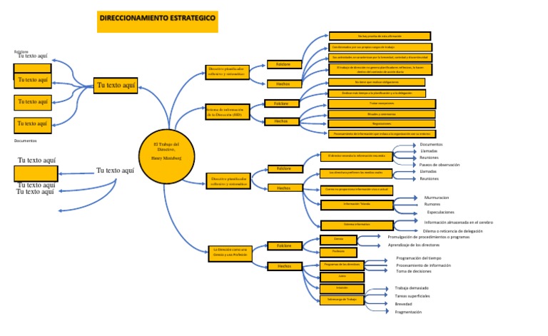 Mapa Conceptual Mintzberg y La Direccion Capitulo 1 y 2 | PDF | Folklore | Neurociencia
