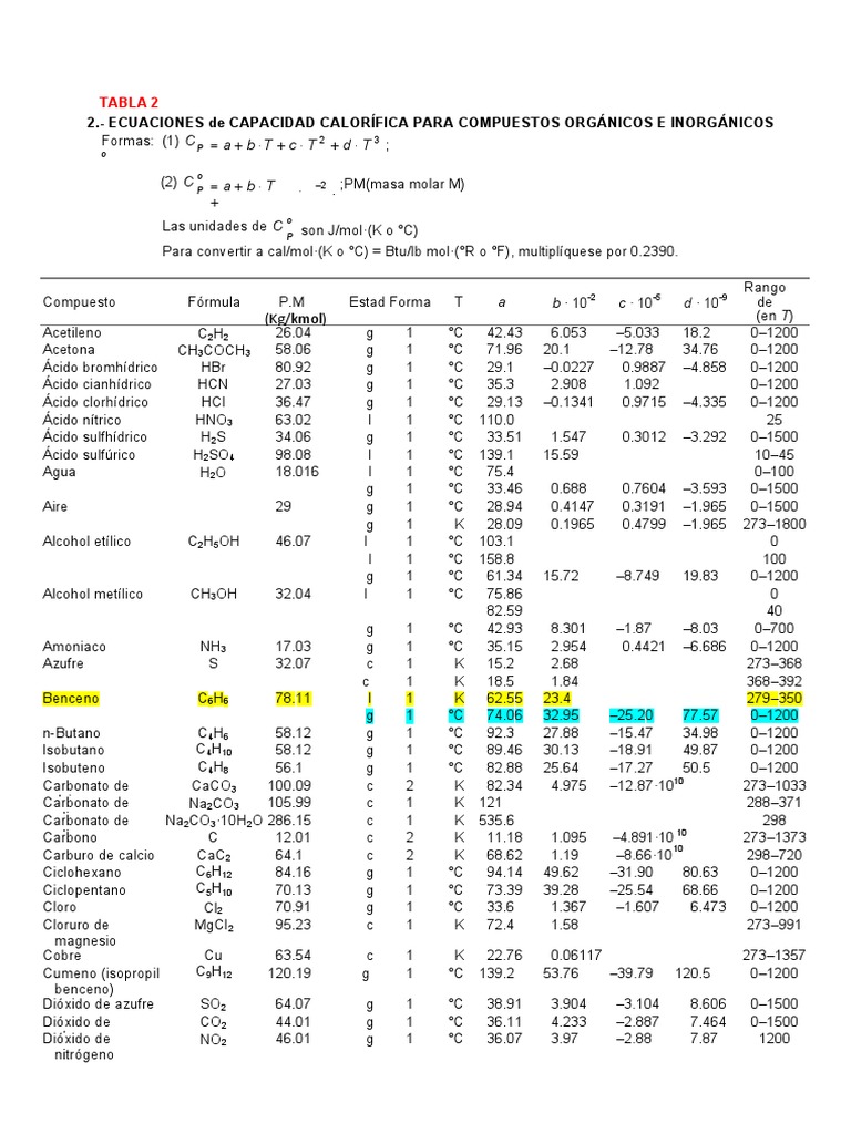2 Tabla Capacidades Caloríficas | PDF
