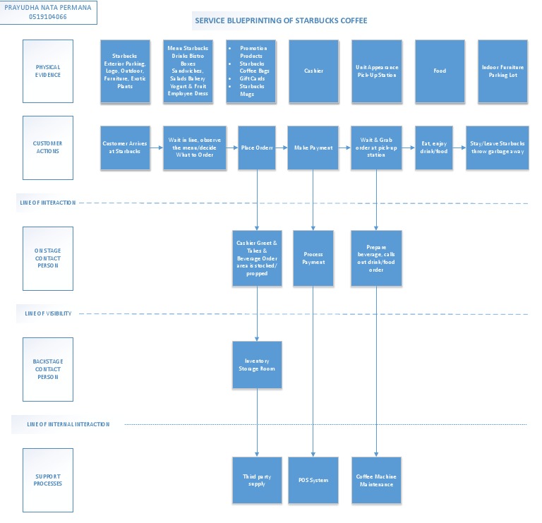 0519104066_PRAYUDHA NATA PERMANA_SERVICE OF BLUEPRINTING STARBUCKS ...