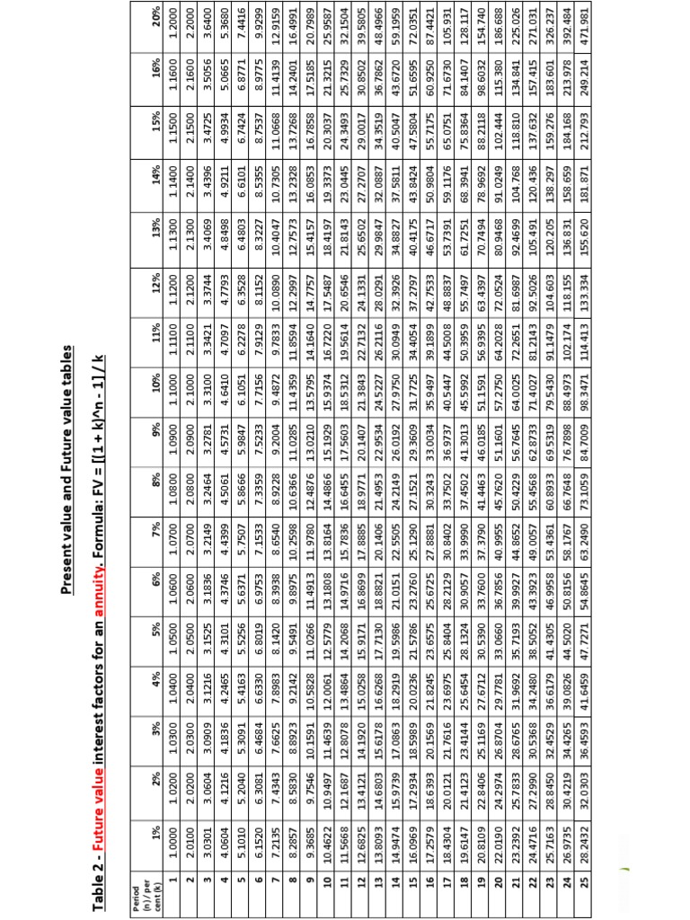 TVM Table PV - FV - Annuity | PDF