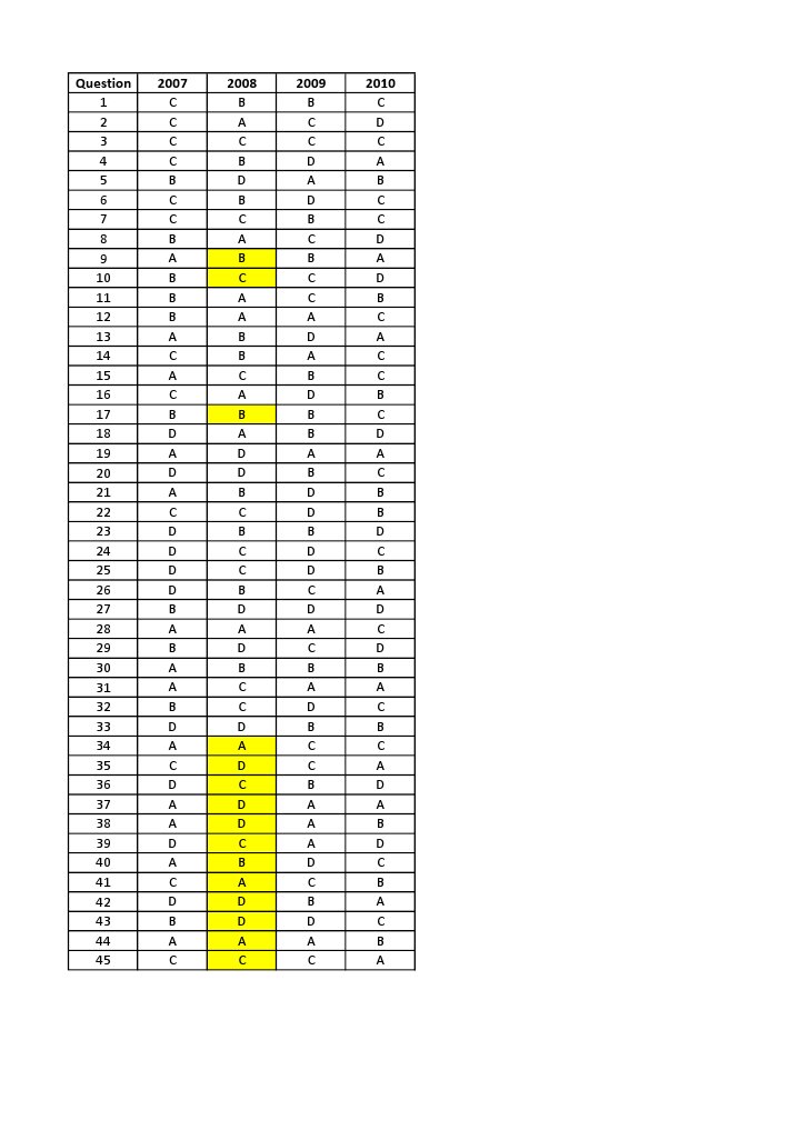 Unit 2 Multiple Choice Answers | PDF