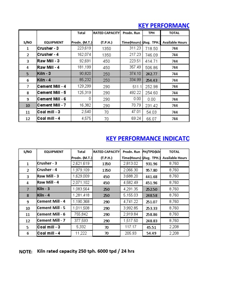 Dec 2017 KPI Downtime Report | PDF | Belt (Mechanical) | Cement