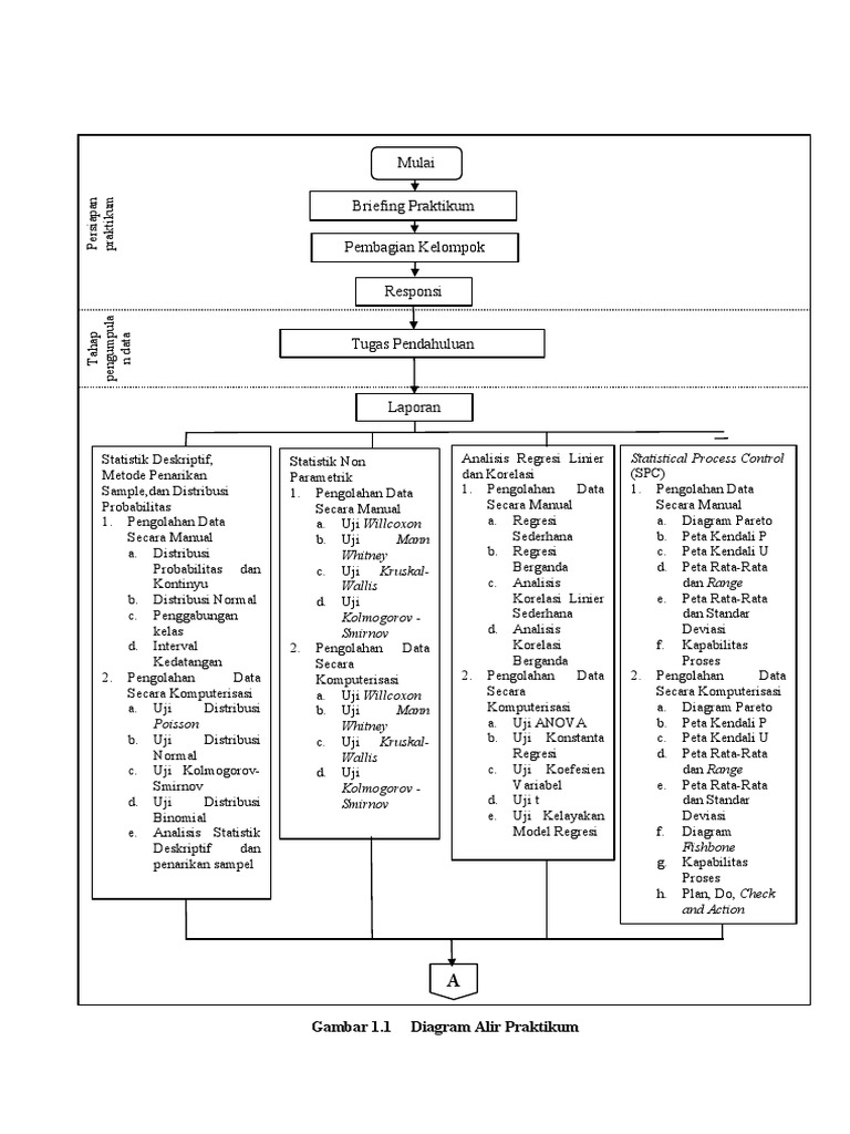 Diagram Alir Praktikum | PDF