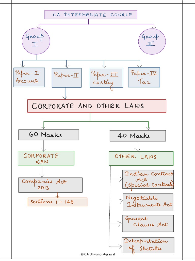 Laws Handwritten Charts by CA Shivangi Agarwal Mam | PDF