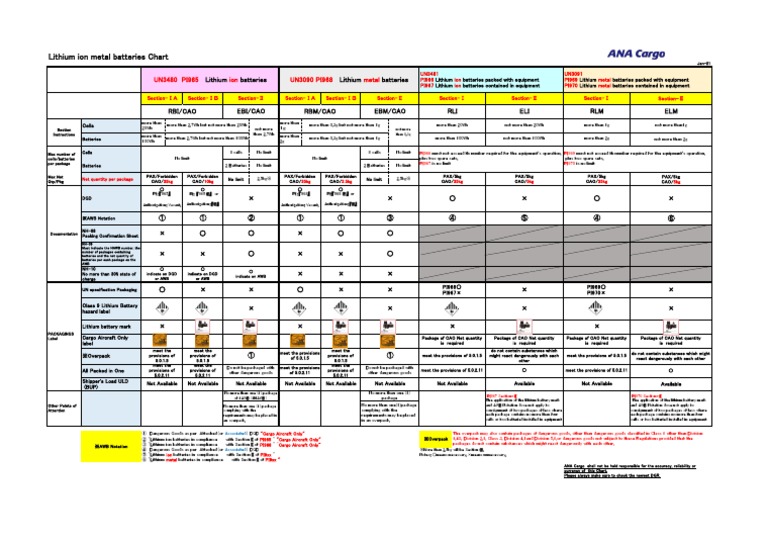 Classification and Transport Requirements for Lithium Ion and Lithium ...