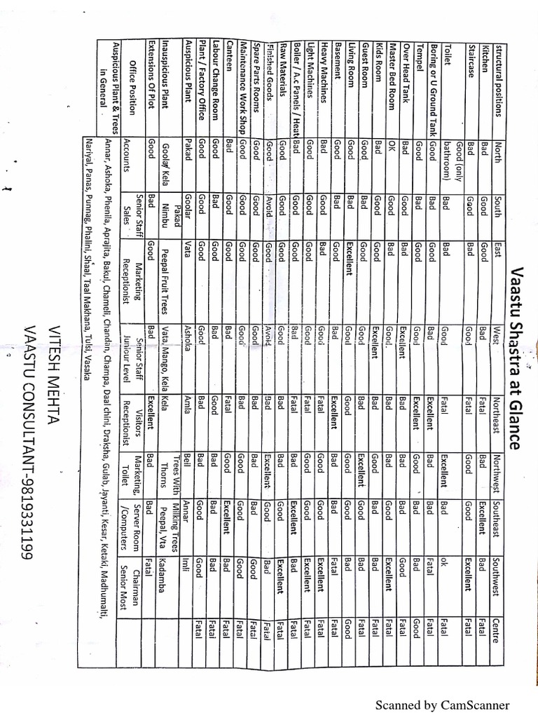 Vastu Shastra Chart | PDF