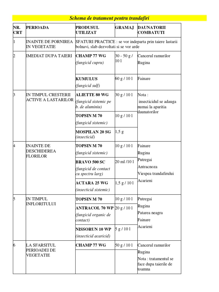 Schema de Tratament Pentru Trandafiri | PDF