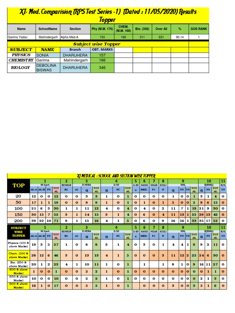 XI-Med. Comparision (RPS Test Series - 1) (Dated: 11/05/2020) Results ...