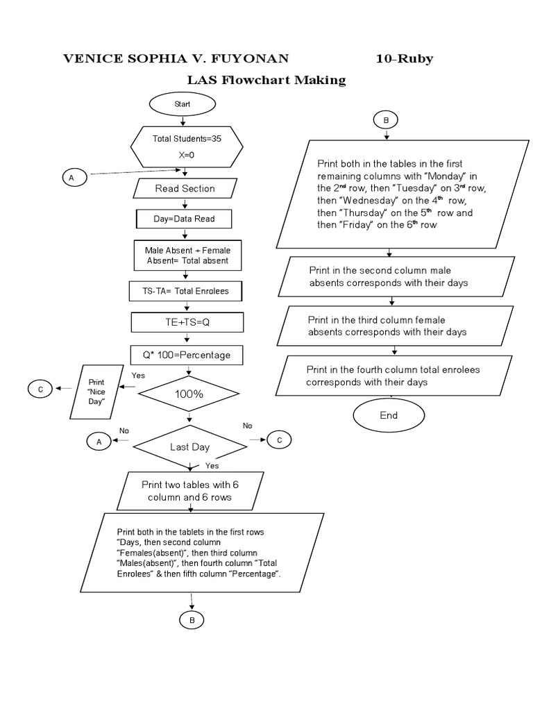 Venice Sophia V. Fuyonan 10-Ruby LAS Flowchart Making: Start B | PDF