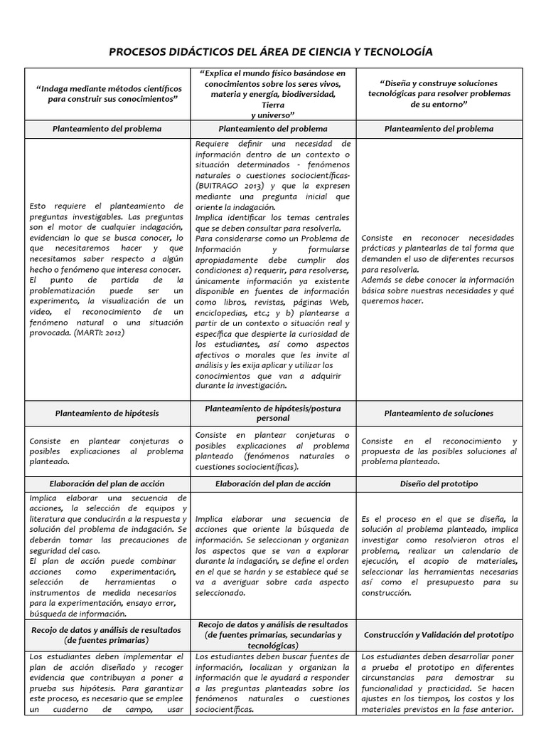 Procesos Didacticos de CT | PDF
