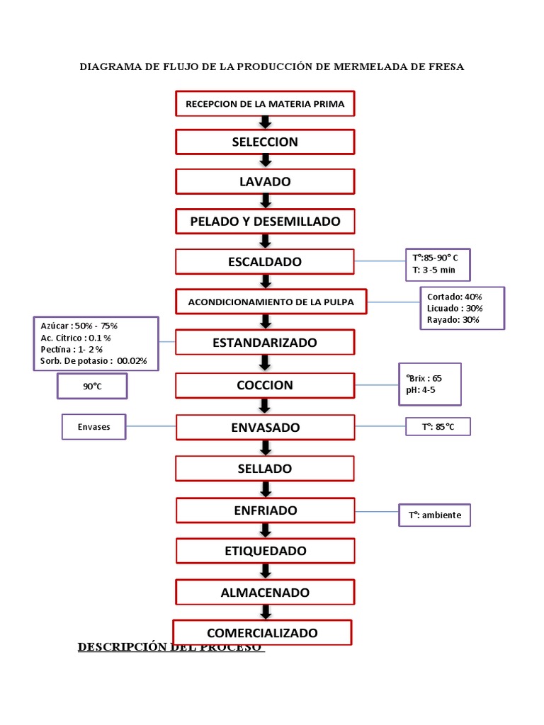 DIAGRAMA DE FLUJO DE LA PRODUCCION DE MERMELADA DE FRESA Tipear | PDF