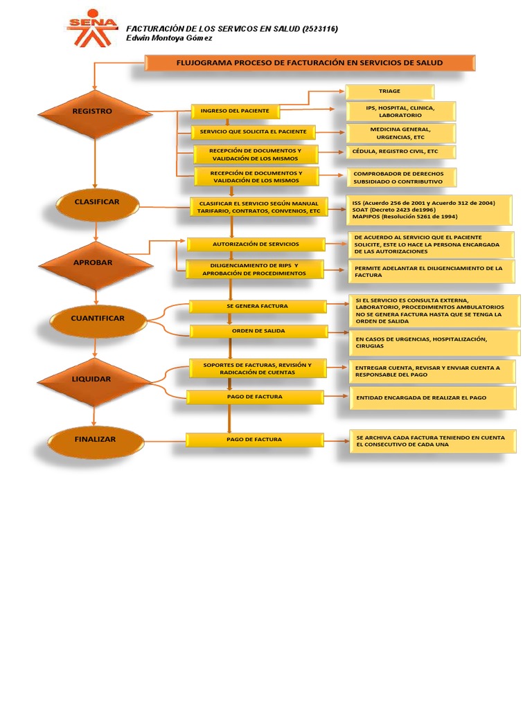 Actividad 1. Flujograma Proceso de Facturación en Servicios de Salud | PDF