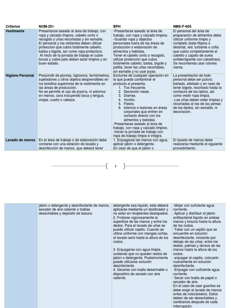 Cuadro Comparativo NOM-251-SSA1-2009 NMX-F-605-SCFI-2015 BPH - Removed | PDF | Lavado de manos