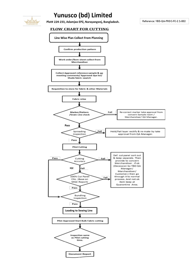 CUTTING Flowchart | PDF