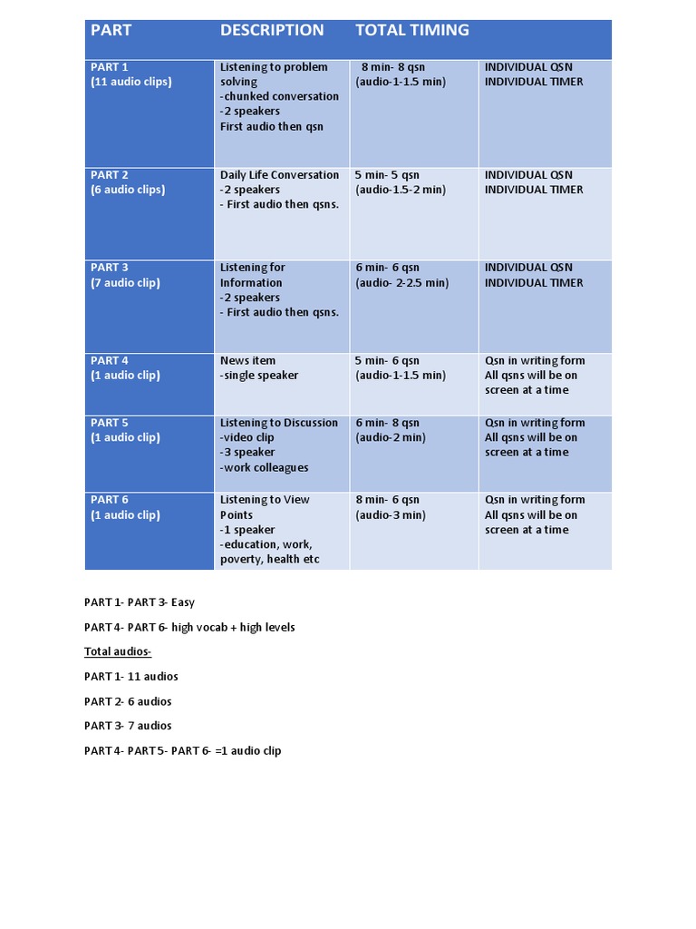 CELPIP - Listening Table | PDF