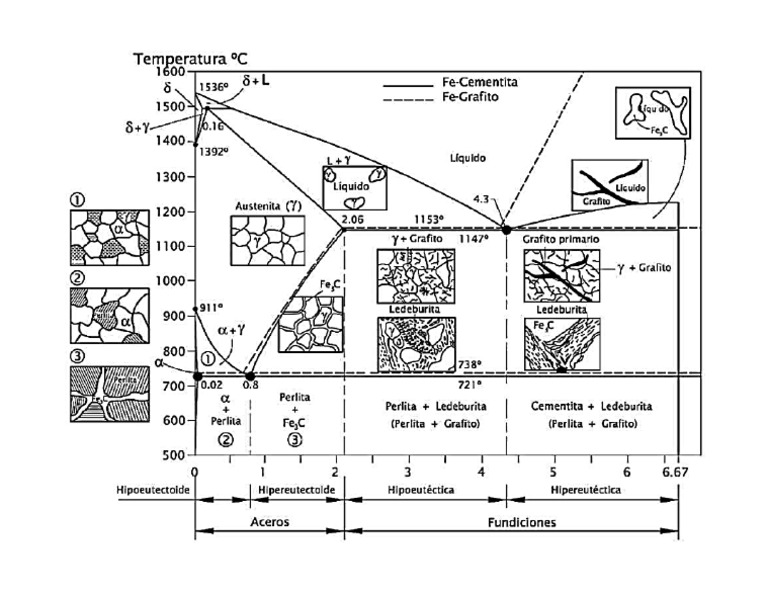 DIAGRAMA Fe-Fe3C | PDF