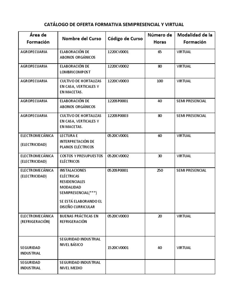 Catalogo de Oferta Formativa Semipresencial y Virtual Ii | PDF | Informática | Logística