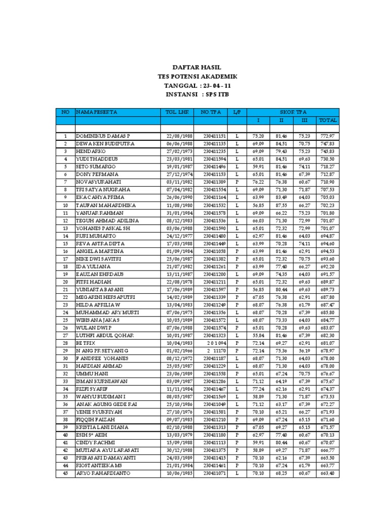 Academic Potential Test Results | PDF