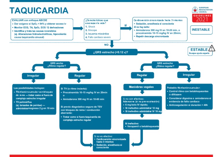 Nuevo Algoritmo TAQUICARDIA 2021-1 | PDF
