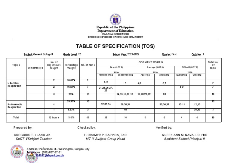 Table of Specification (Tos) : Republic of The Philippines Department ...