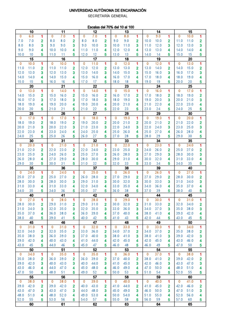 Calculo de Escala Simple de Calificaciones | PDF