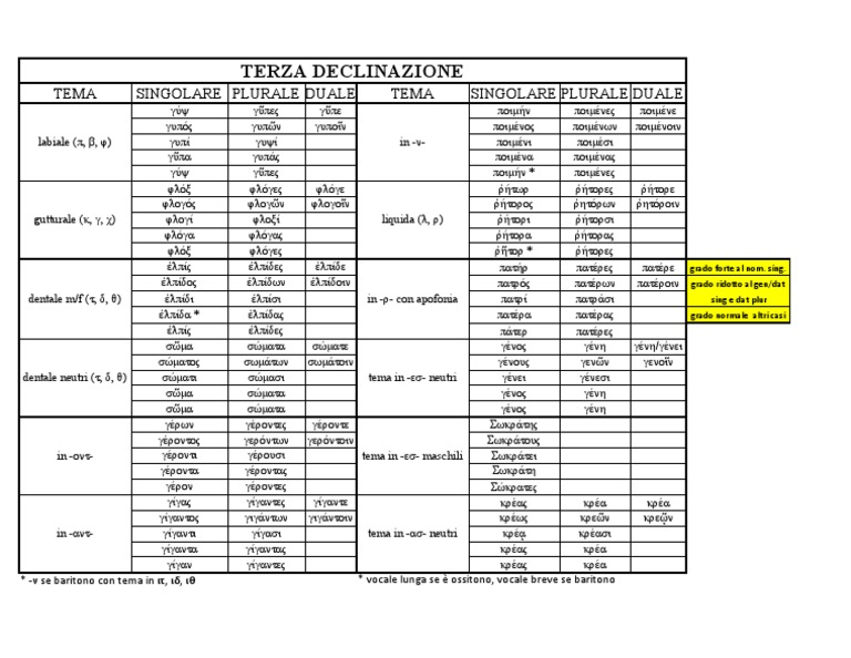 3 Declinazione Greco (Temi in Consonante) | PDF