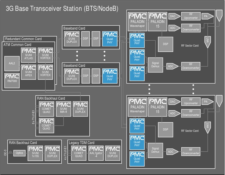 S 3G Base Transceiver Station | PDF | Telecommunications Infrastructure ...