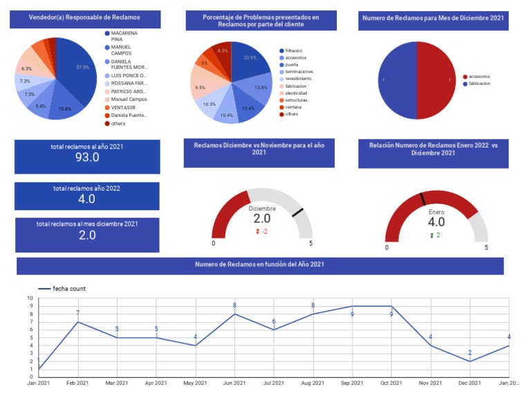 Informe Postventa | PDF