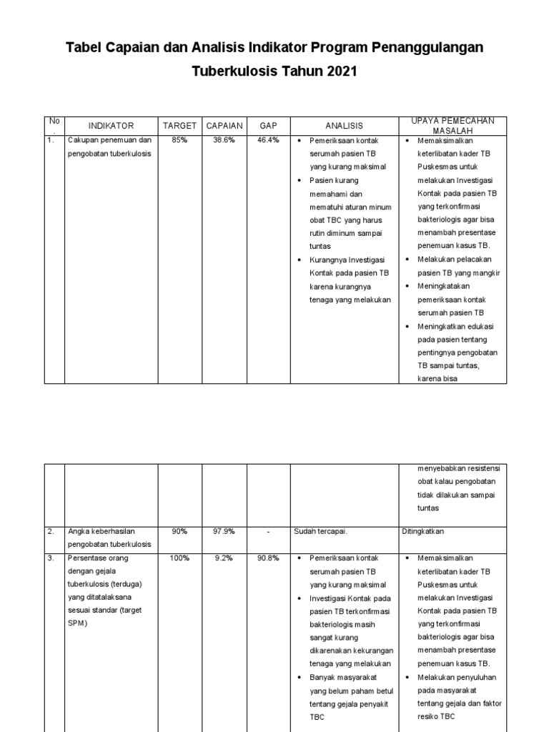 Capaian Dan Analisis Indikator TB 2021 | PDF